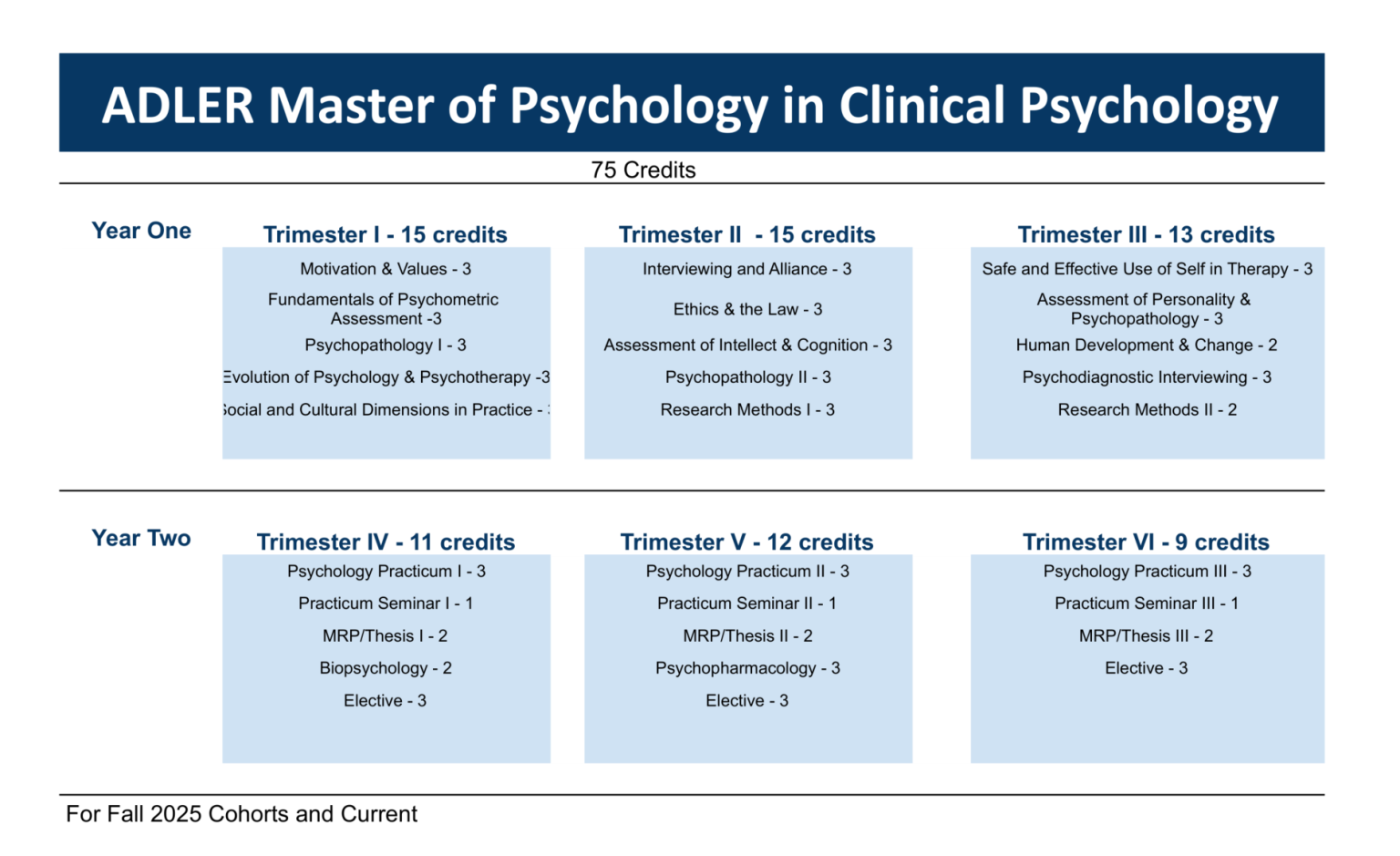 Master of Psychology in Clinical Psychology (MPsy-PSY) stream courses ...