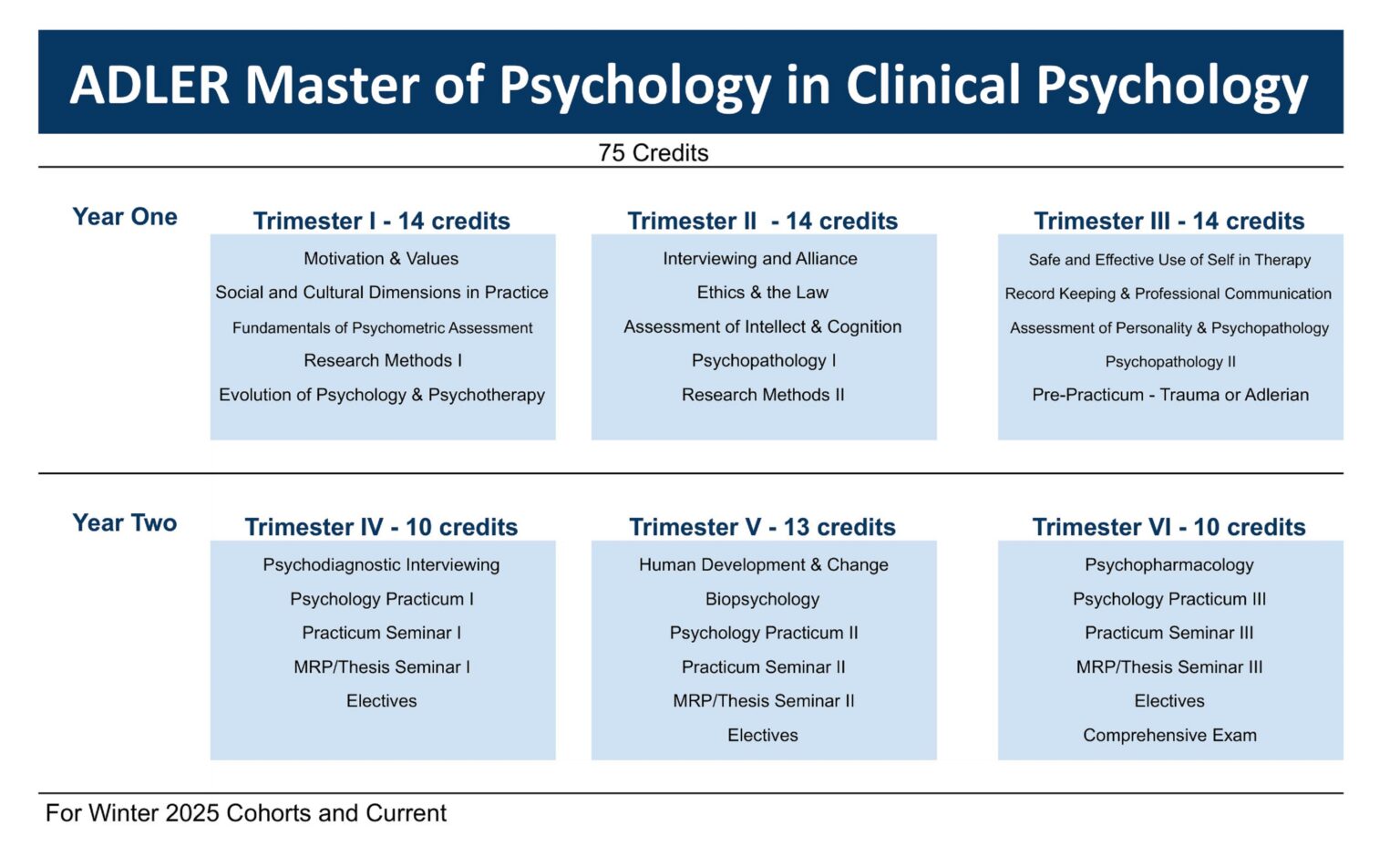 Master of Psychology in Clinical Psychology (MPsy-PSY) stream courses ...